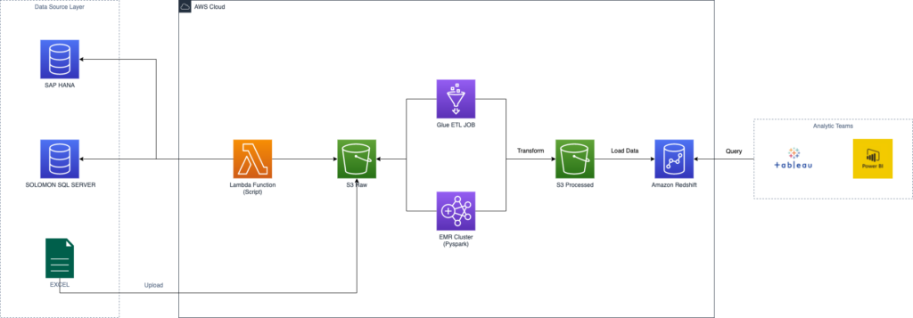 Greenfeed - giải pháp tối ưu hóa dữ liệu với AWS – RenovaCloud
