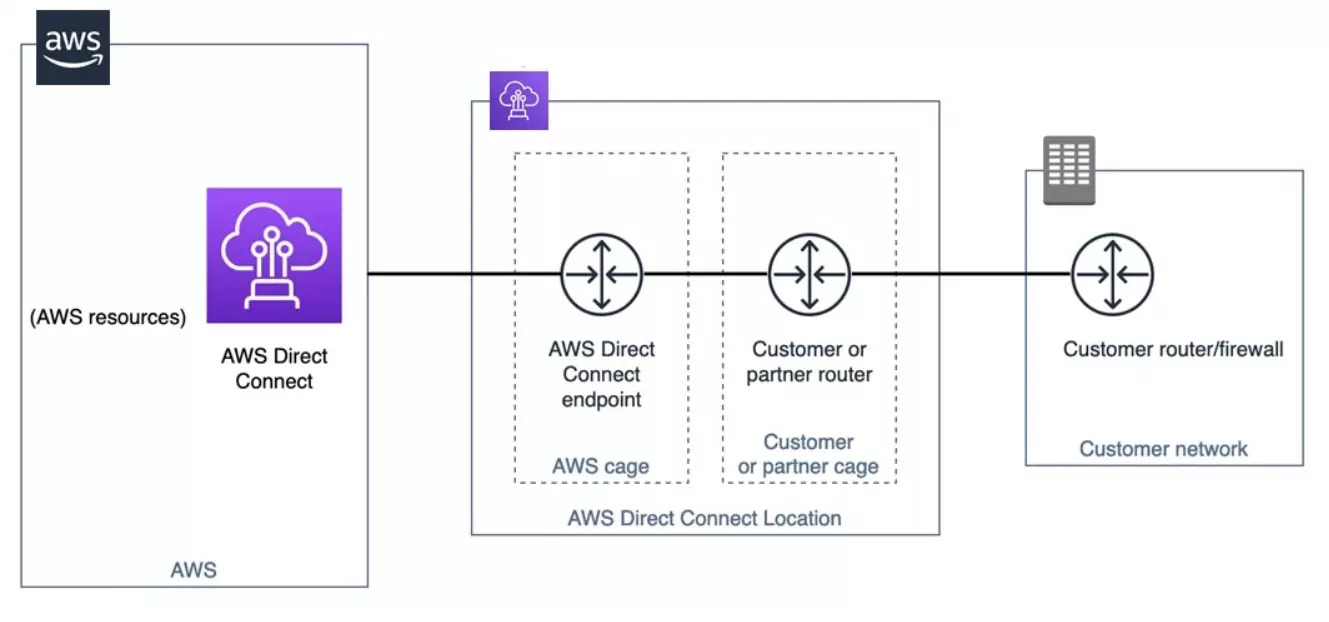 Giải thích AWS Direct Connect là gì trong 5 phút